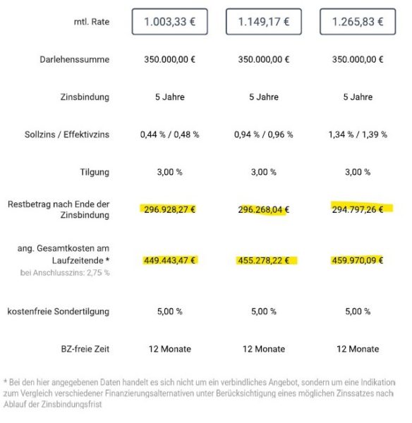 Finanzierungen | Erfülle Dir Deine Träume zu top Konditionen